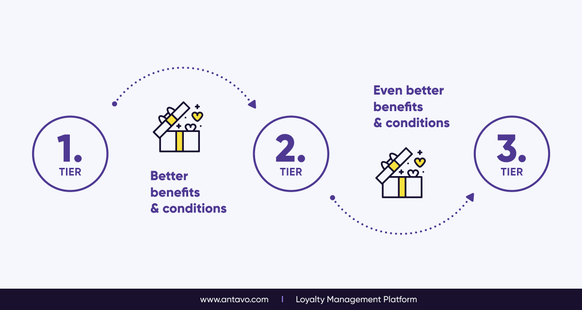 Top 18 Loyalty Program Trends to Watch This Year