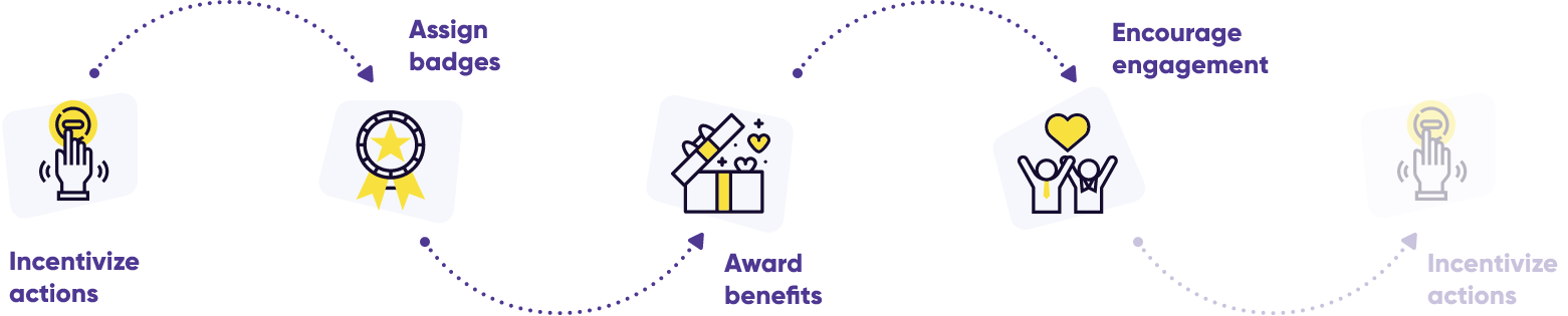 Top 18 Loyalty Program Trends to Watch This Year